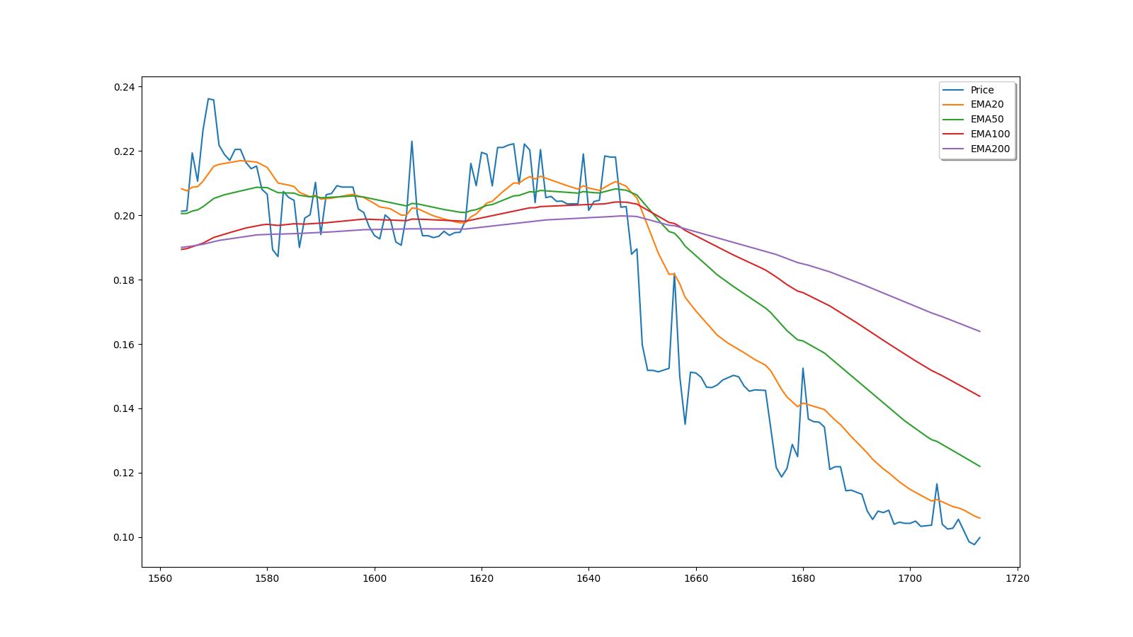 SKLAY Exponential Moving Averages
