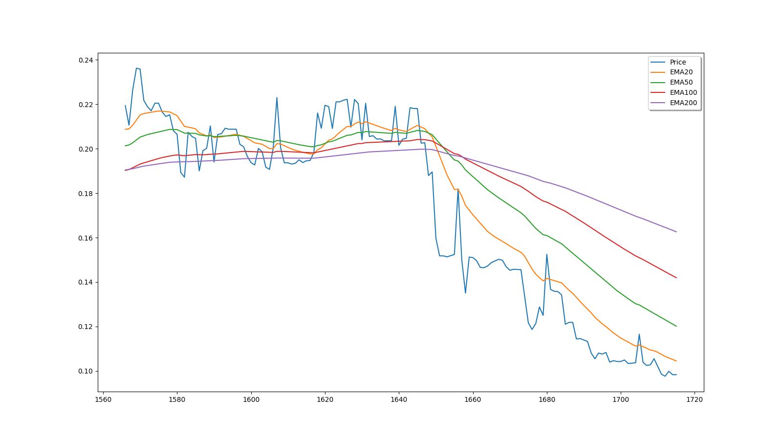 sKLAY Exponential Moving Averages