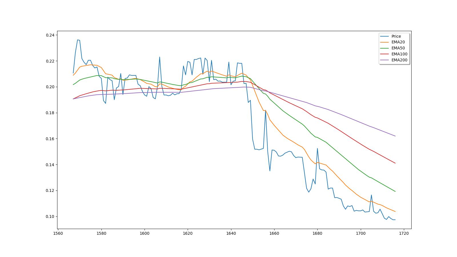 SKLAY Exponential Moving Averages