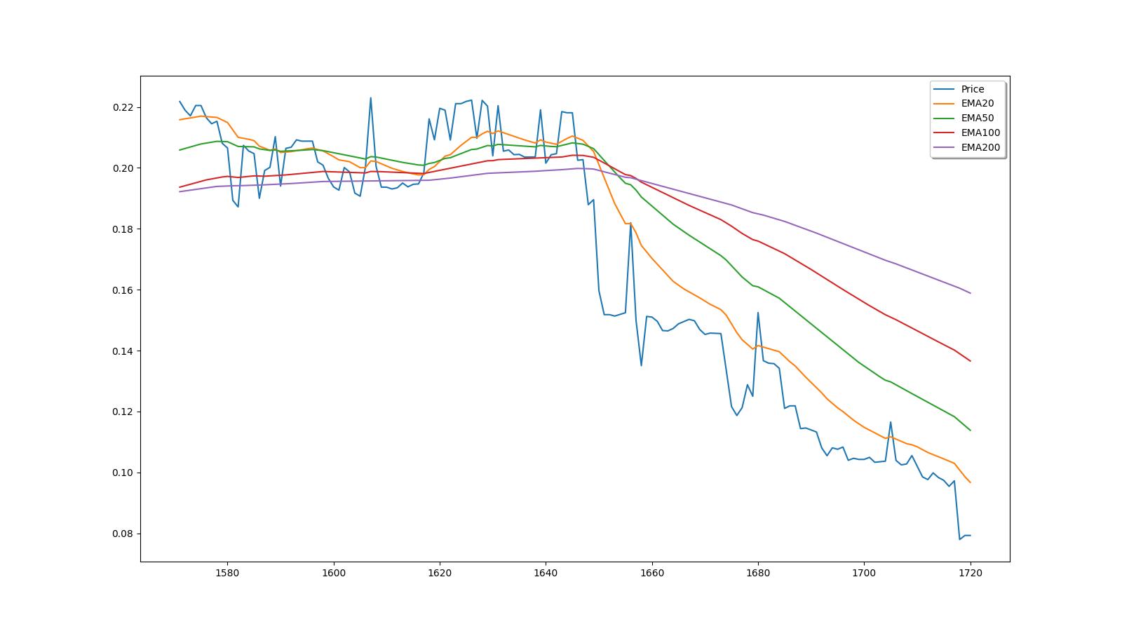 SKLAY Exponential Moving Averages