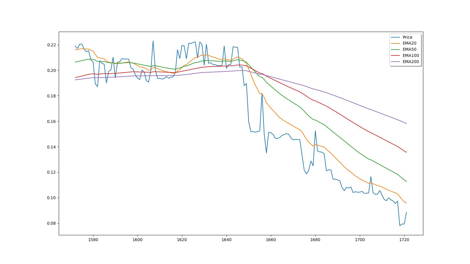 SKLAY Exponential Moving Averages