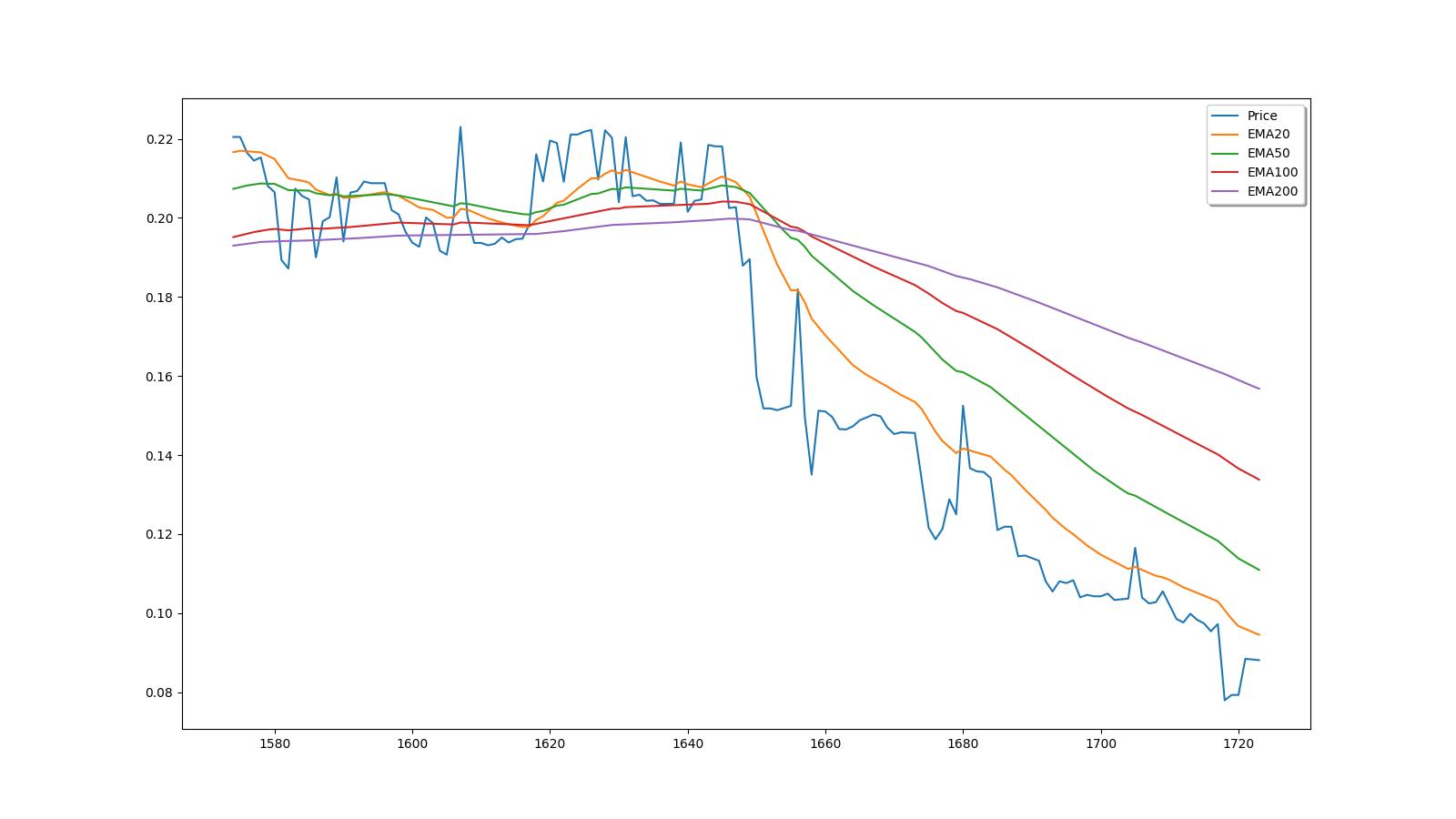 SKLAY Exponential Moving Averages