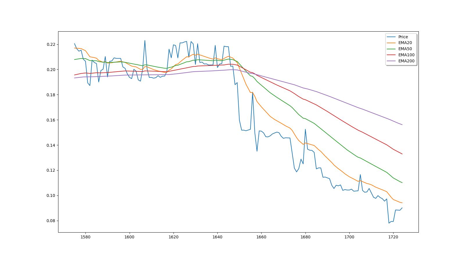 SKLAY Exponential Moving Averages