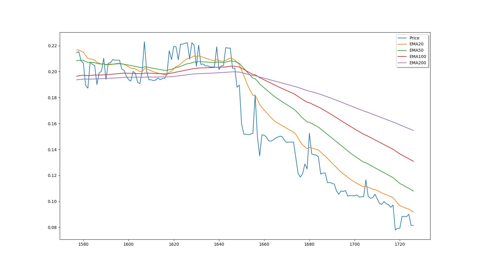SKLAY Exponential Moving Averages