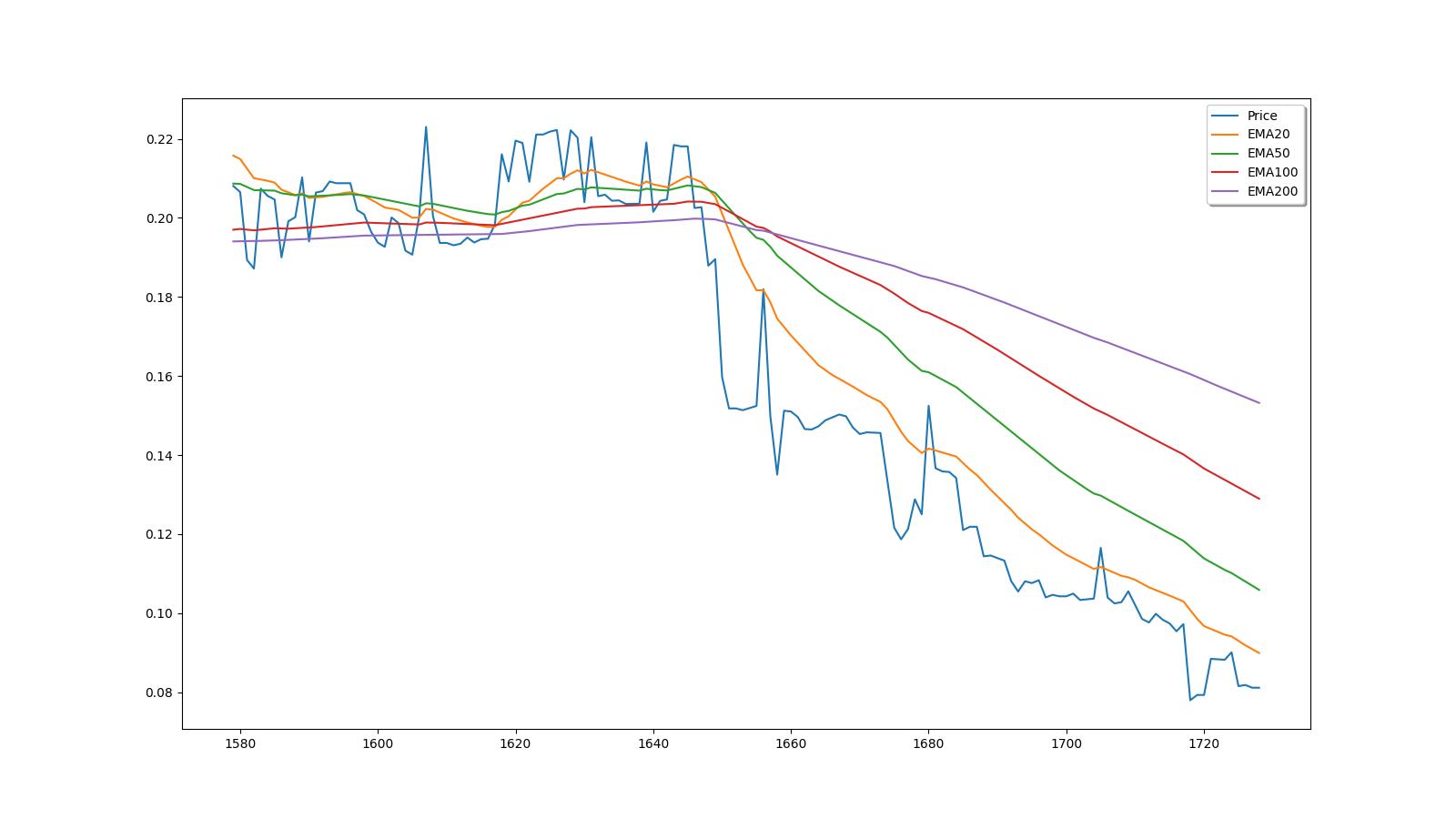 SKLAY Exponential Moving Averages