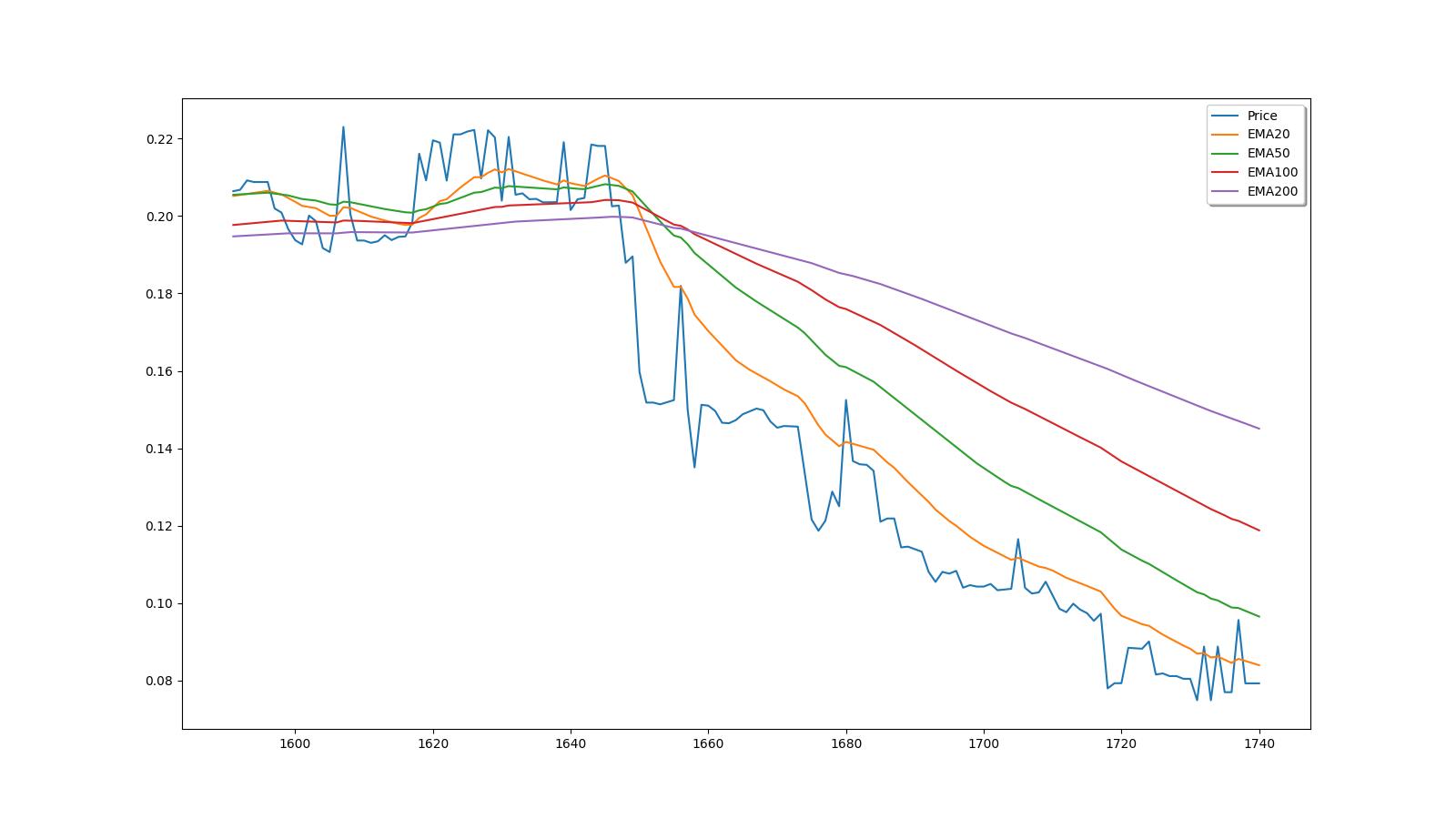 SKLAY Exponential Moving Averages