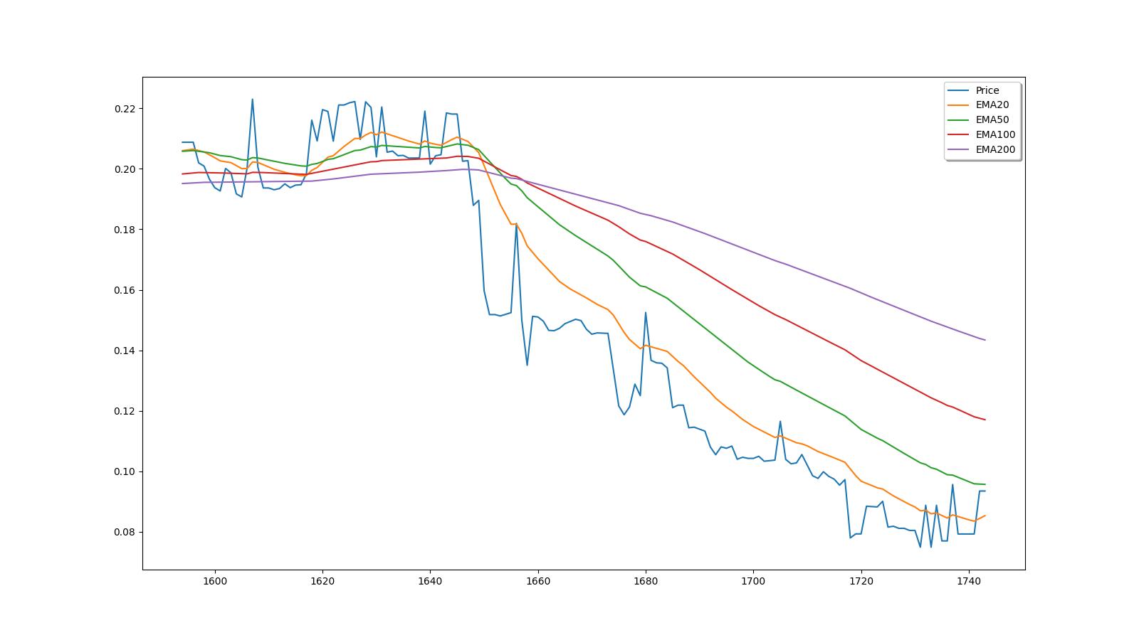 SKLAY Exponential Moving Averages