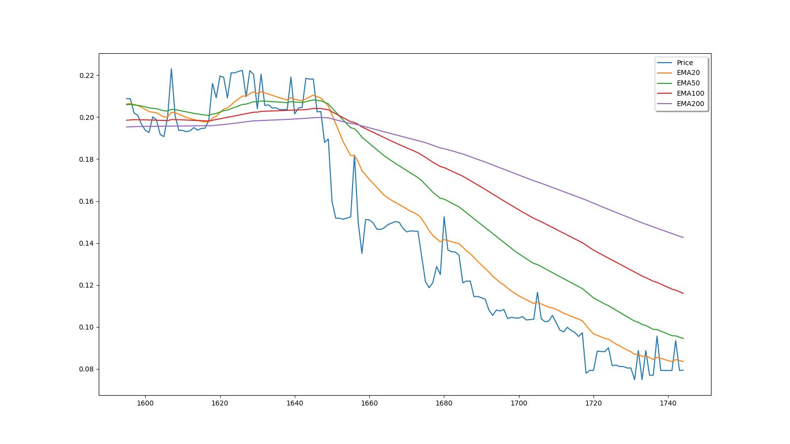 SKLAY Exponential Moving Averages