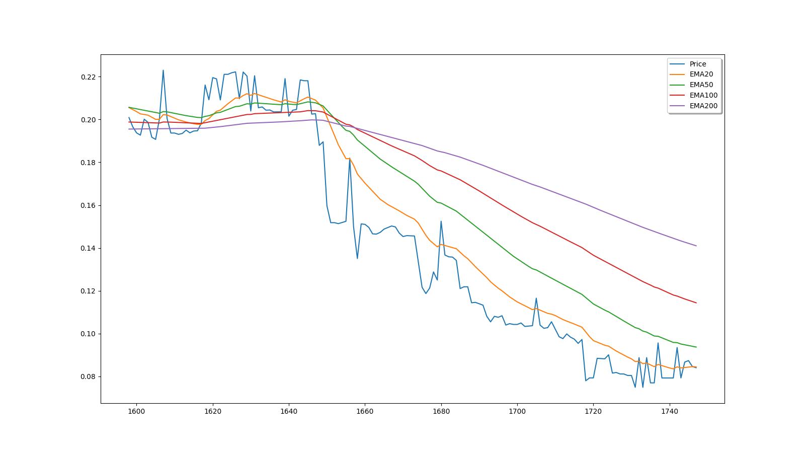 SKLAY Exponential Moving Averages