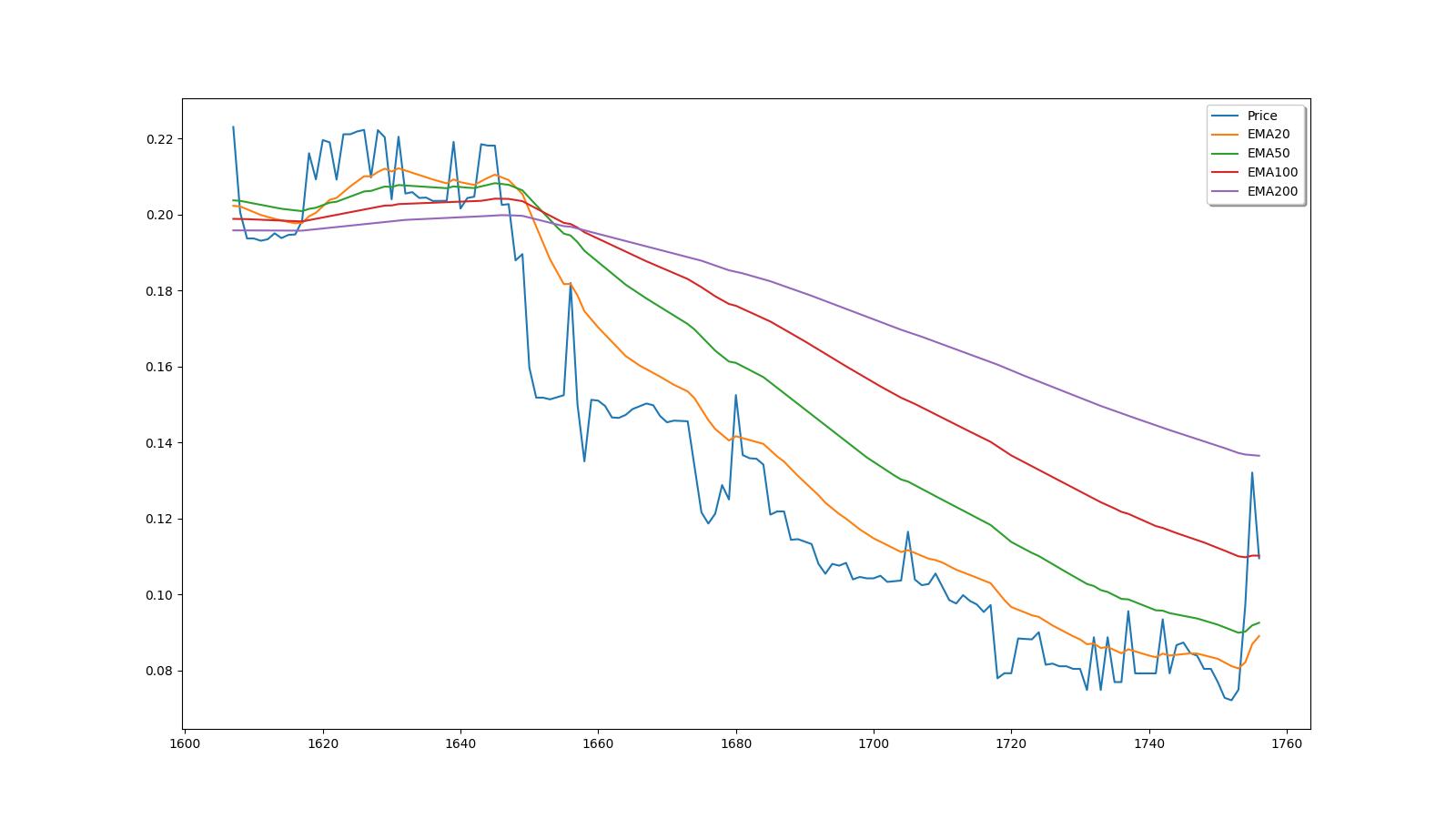 SKLAY Exponential Moving Averages