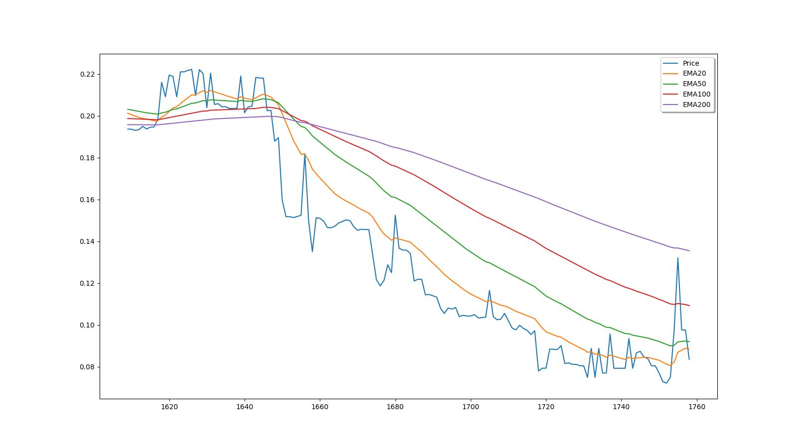 에스클레이 Exponential Moving Averages