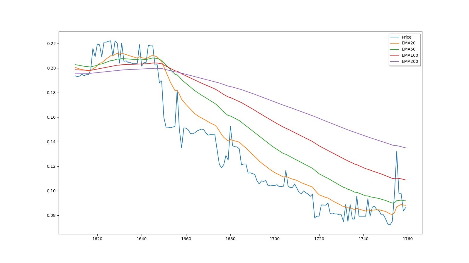 sKLAY Exponential Moving Averages