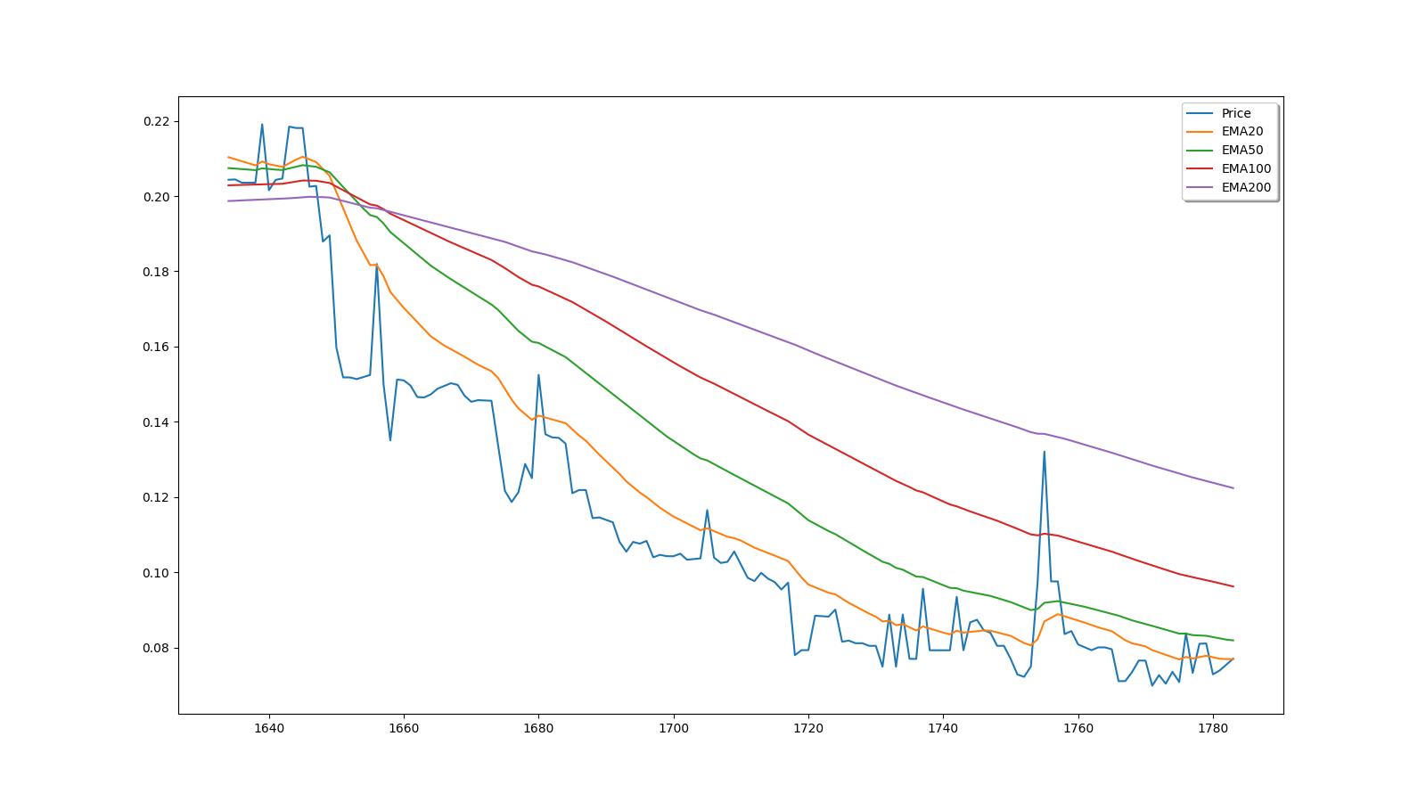 SKLAY Exponential Moving Averages