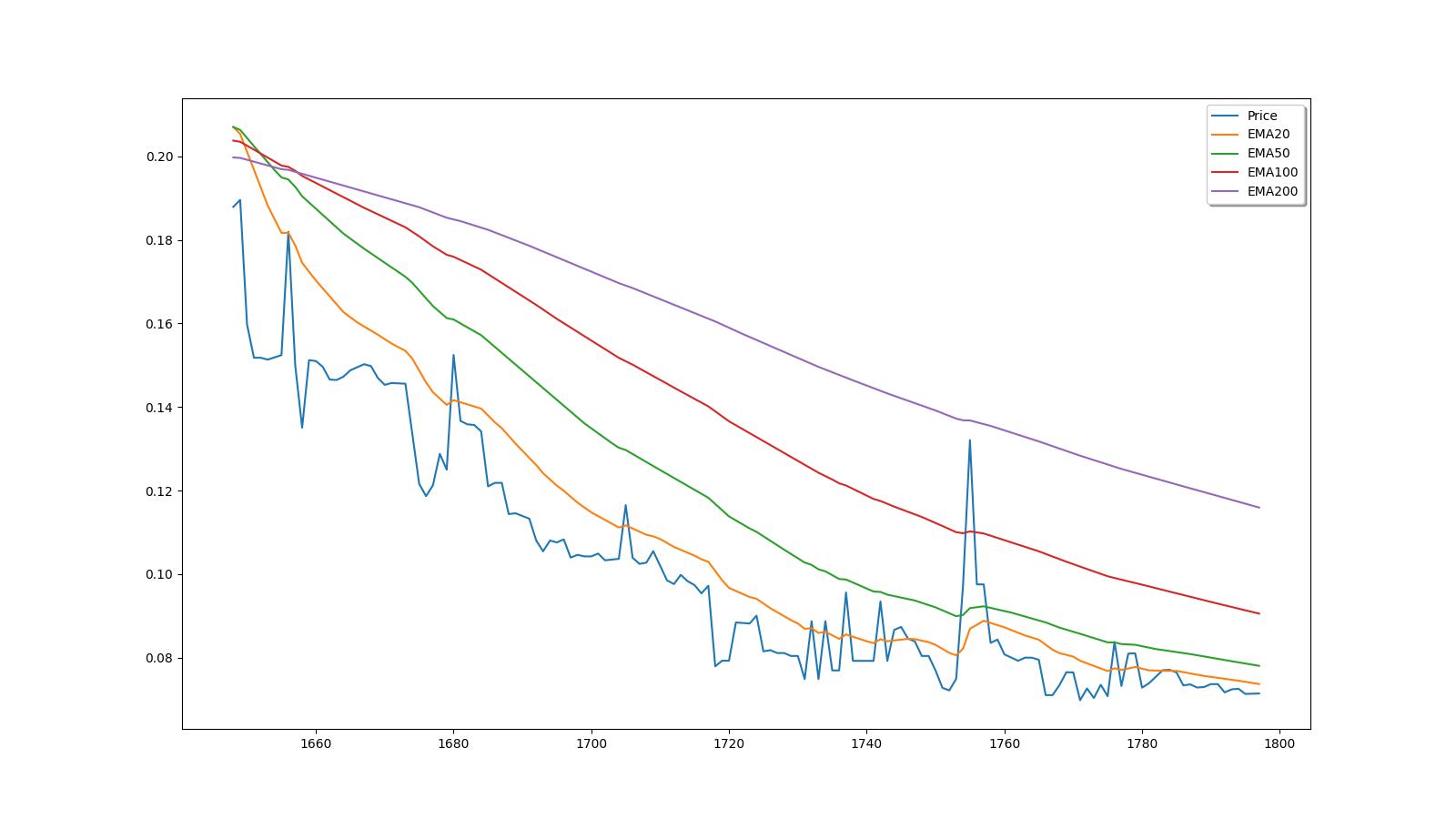 SKLAY Exponential Moving Averages