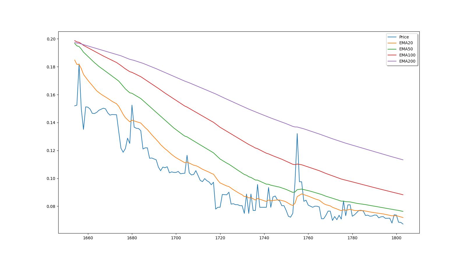 SKLAY Exponential Moving Averages