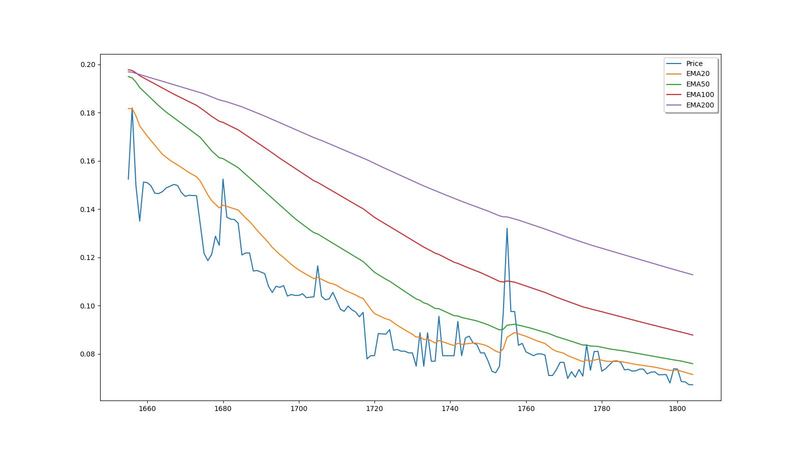 에스클레이 Exponential Moving Averages