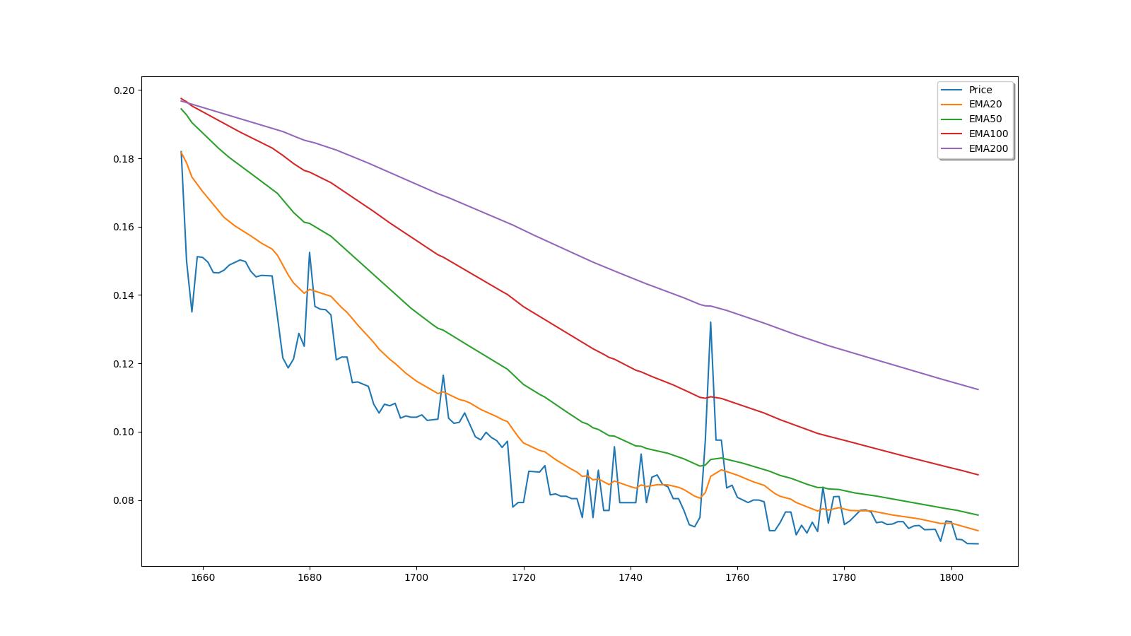 SKLAY Exponential Moving Averages