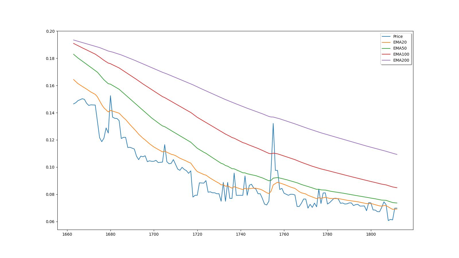 SKLAY Exponential Moving Averages