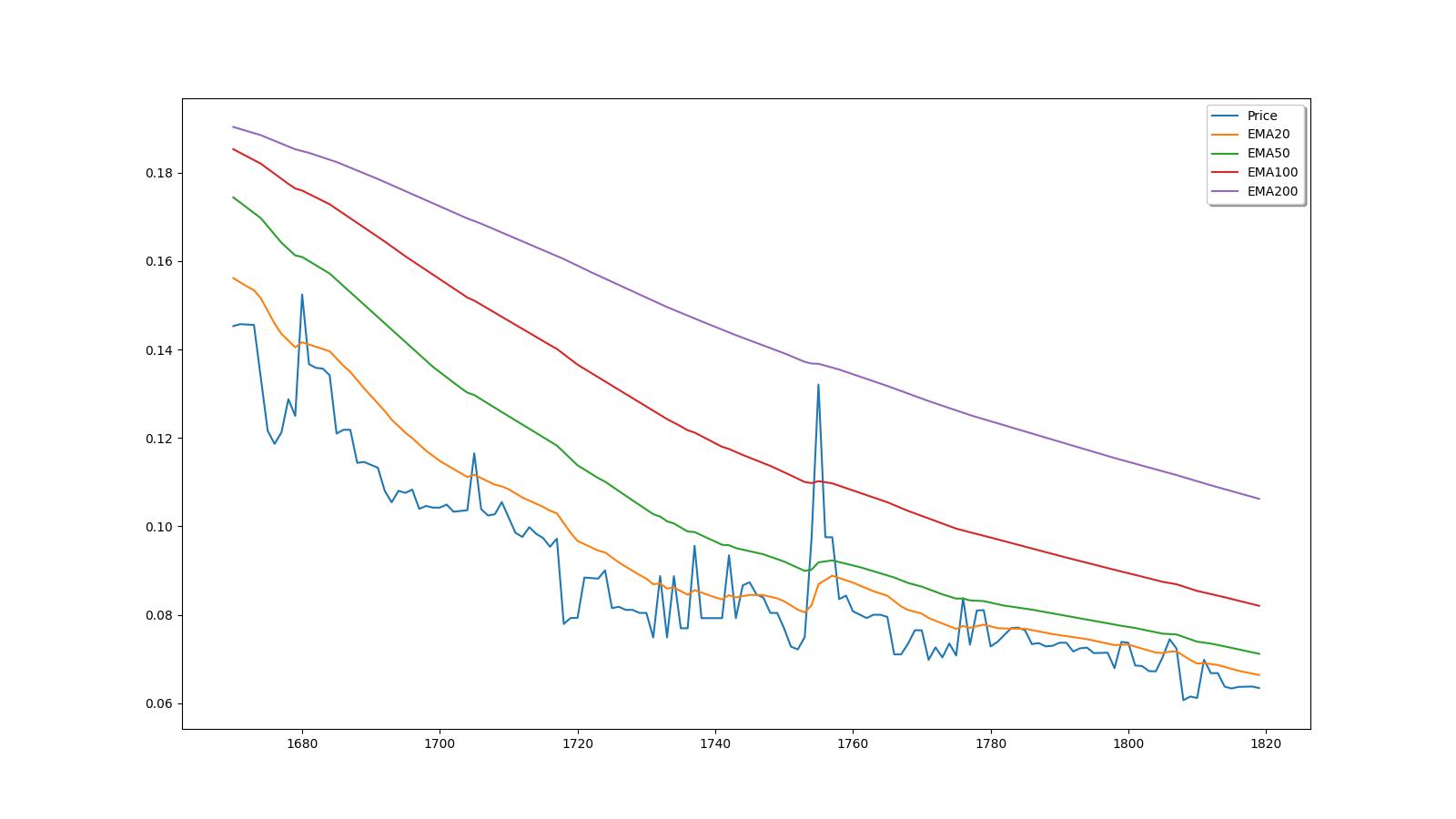 SKLAY Exponential Moving Averages