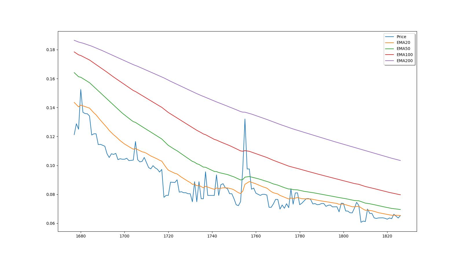 SKLAY Exponential Moving Averages