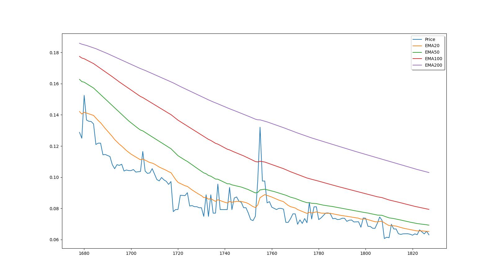 SKLAY Exponential Moving Averages