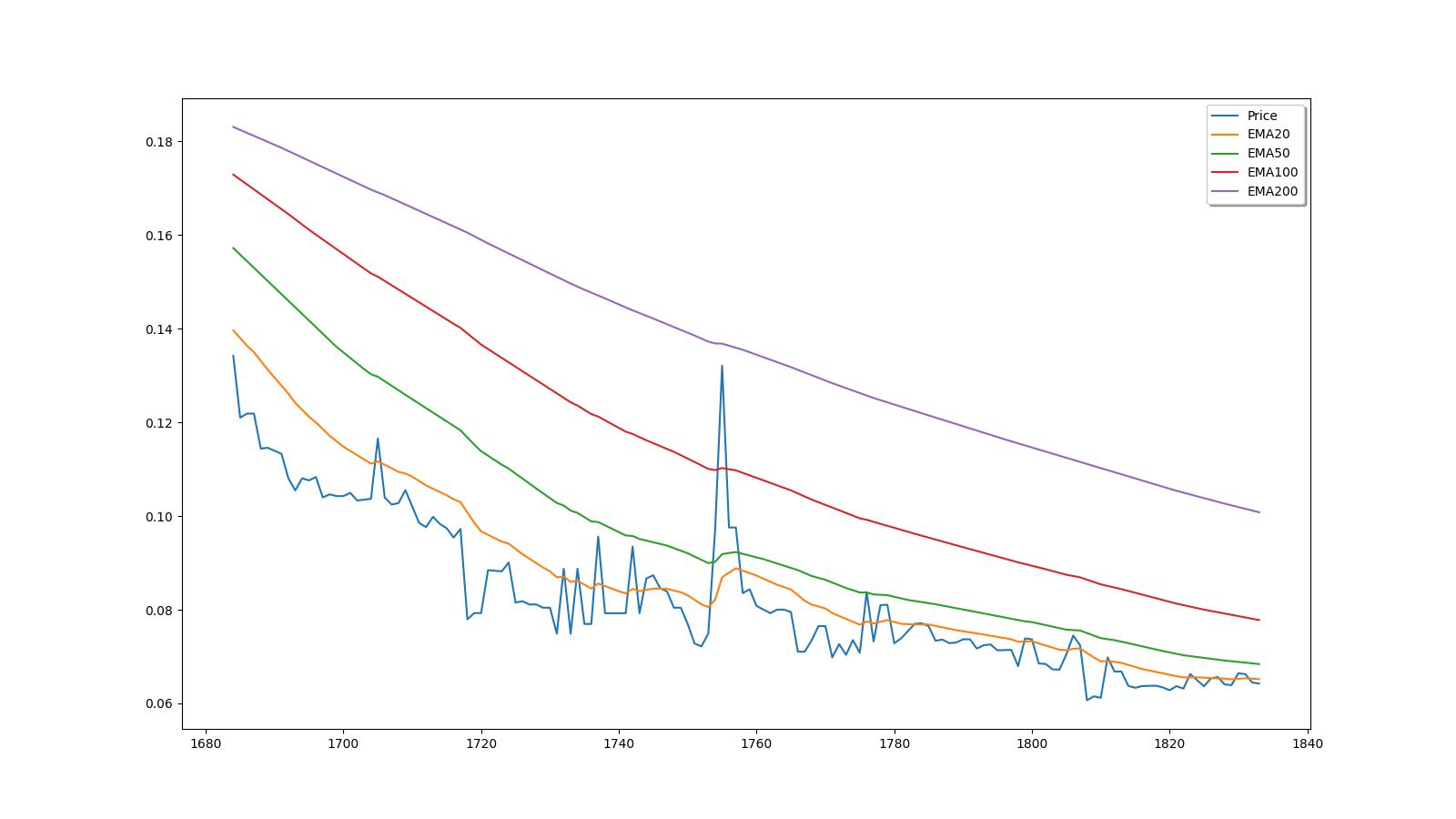 SKLAY Exponential Moving Averages
