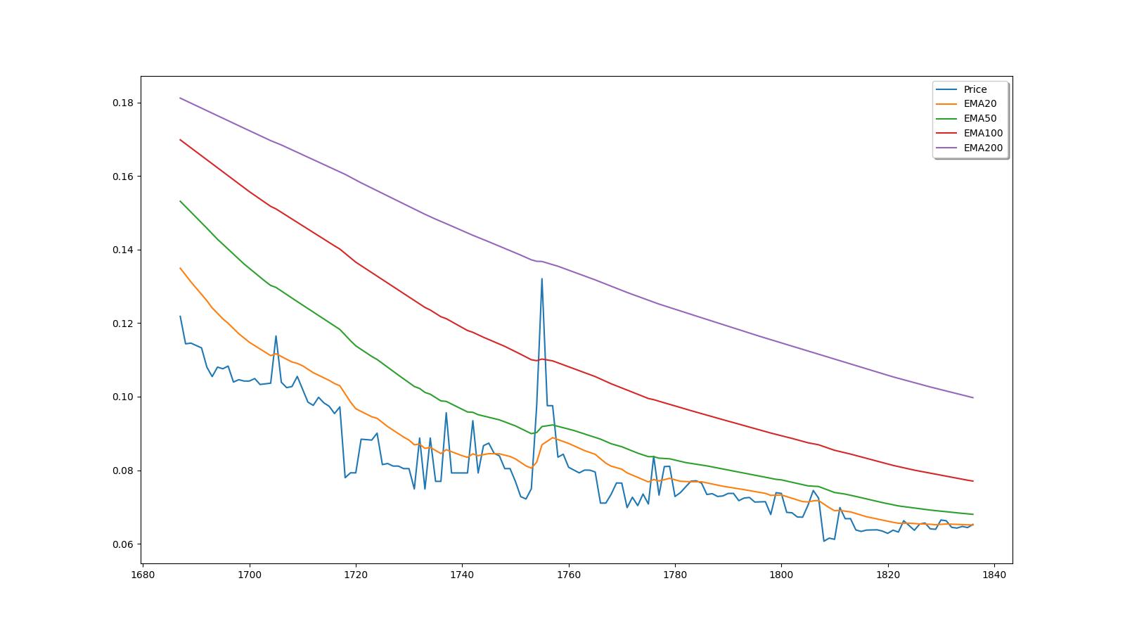 SKLAY Exponential Moving Averages