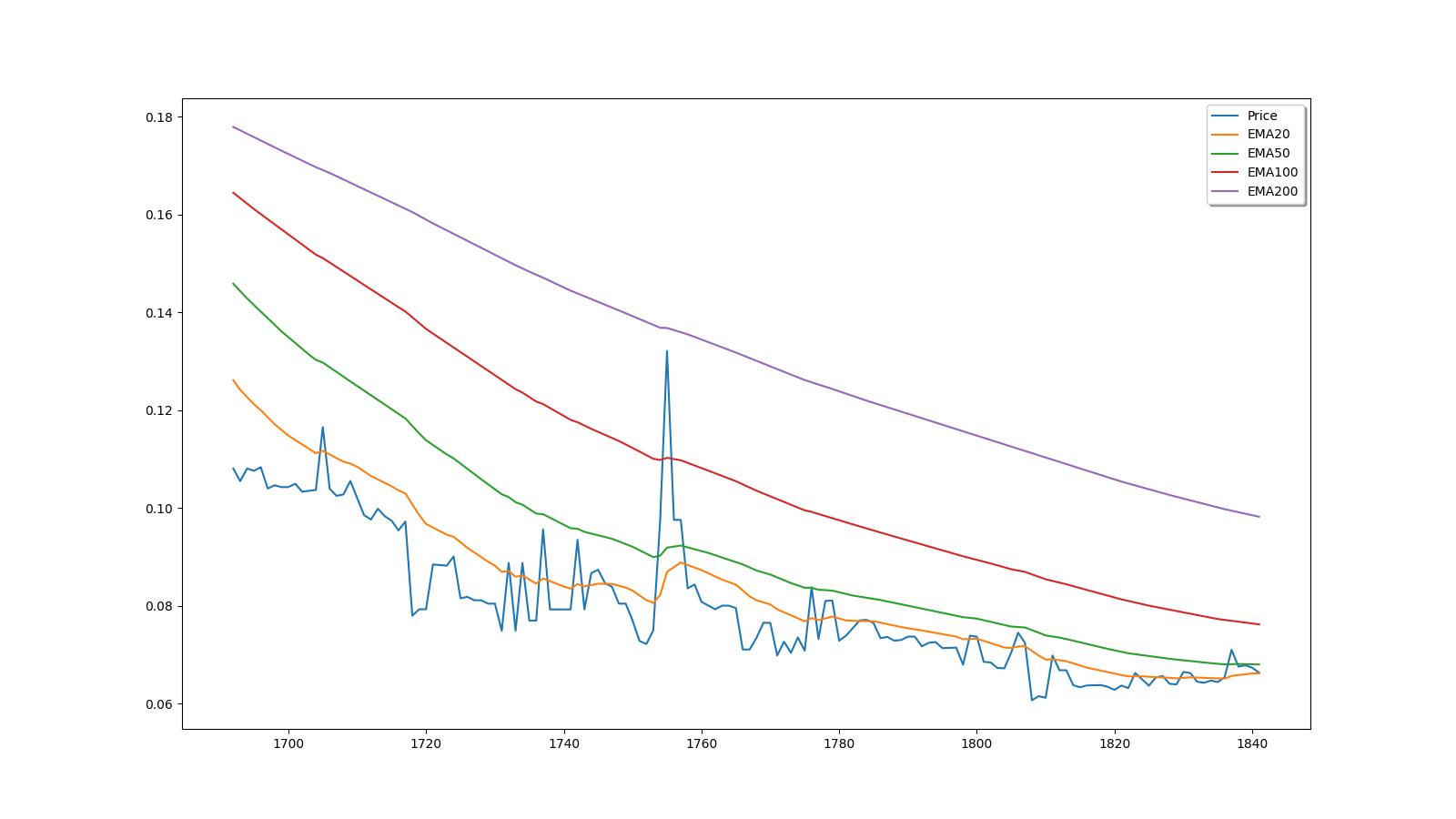 SKLAY Exponential Moving Averages