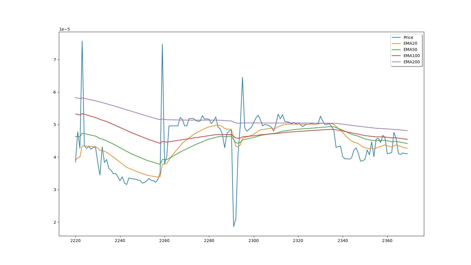 Skraps Exponential Moving Averages