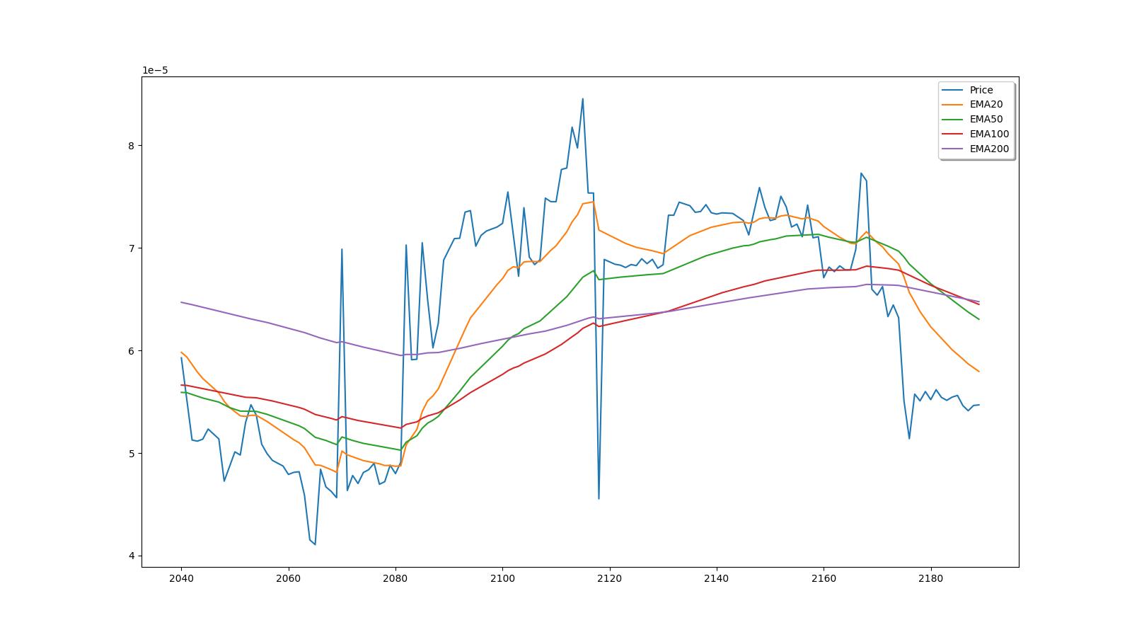 Skraps Exponential Moving Averages