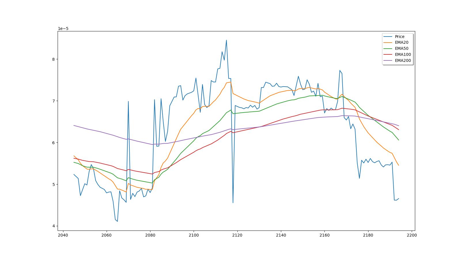 Skraps Exponential Moving Averages