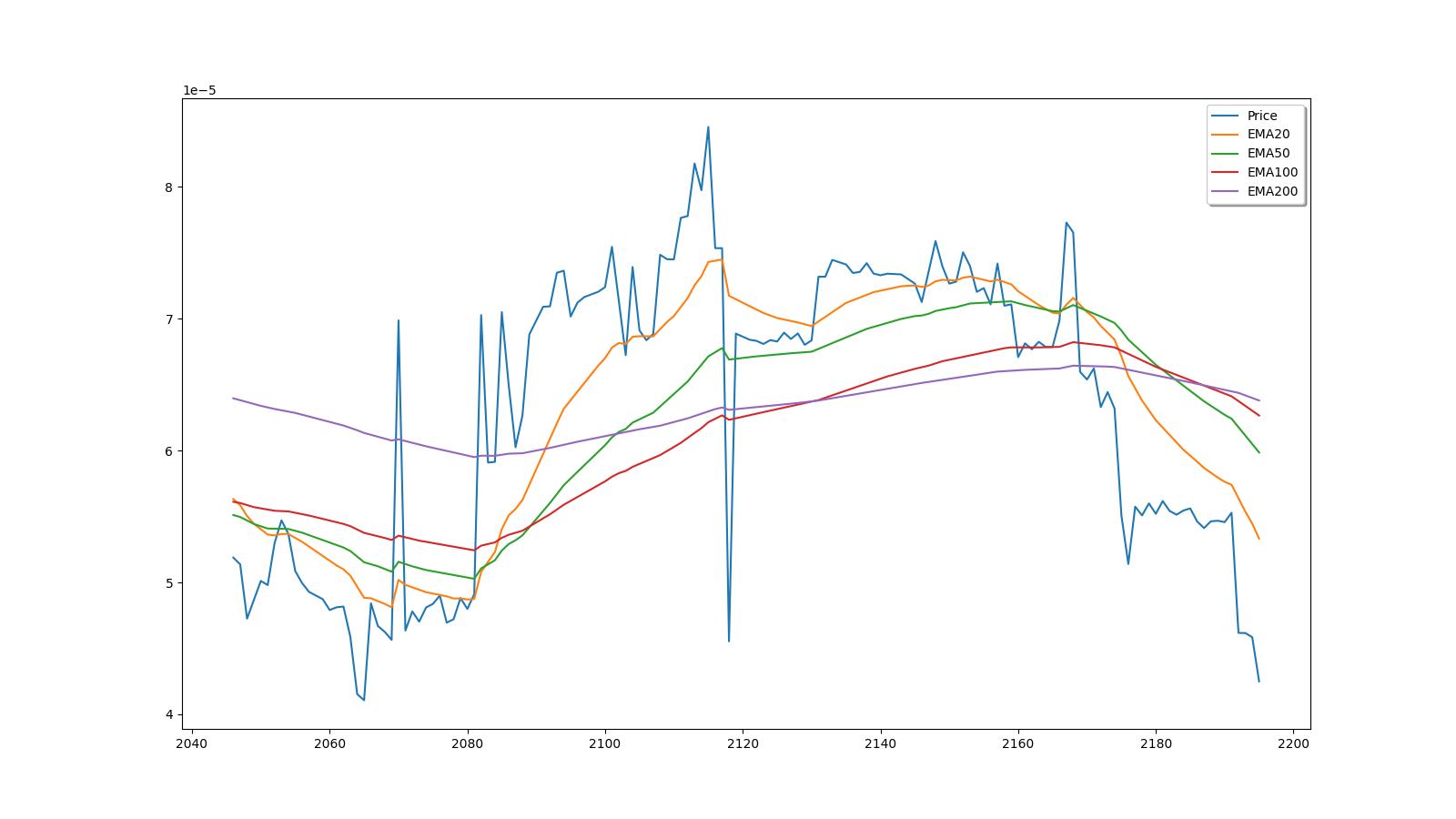 Skraps Exponential Moving Averages