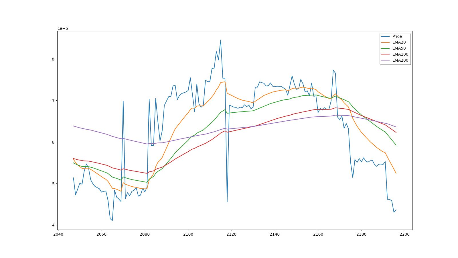 Skraps Exponential Moving Averages