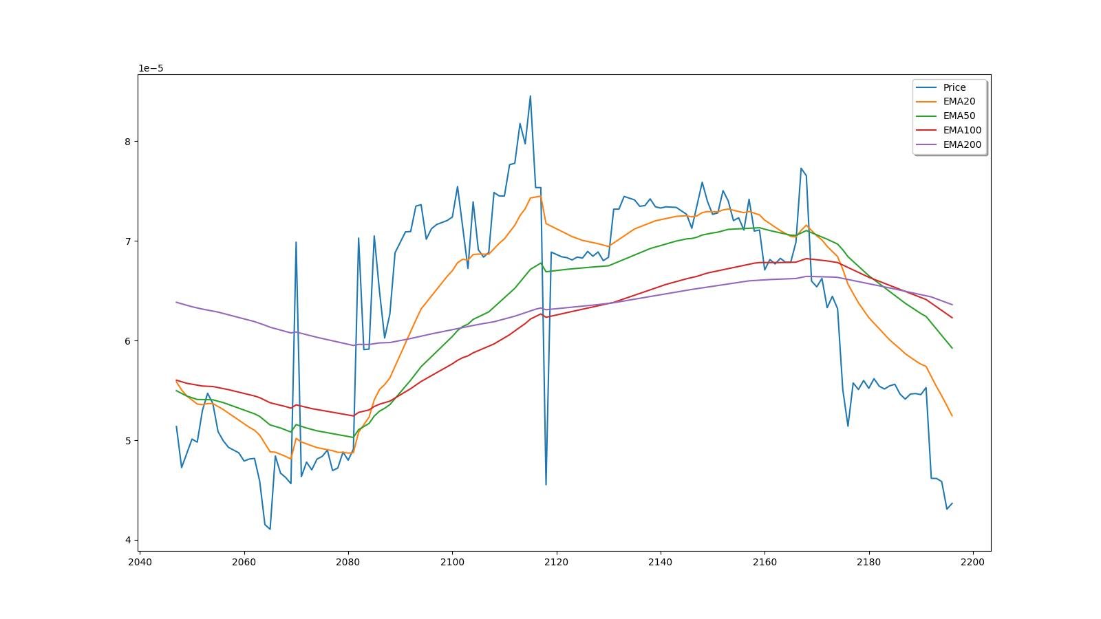 Skraps Exponential Moving Averages