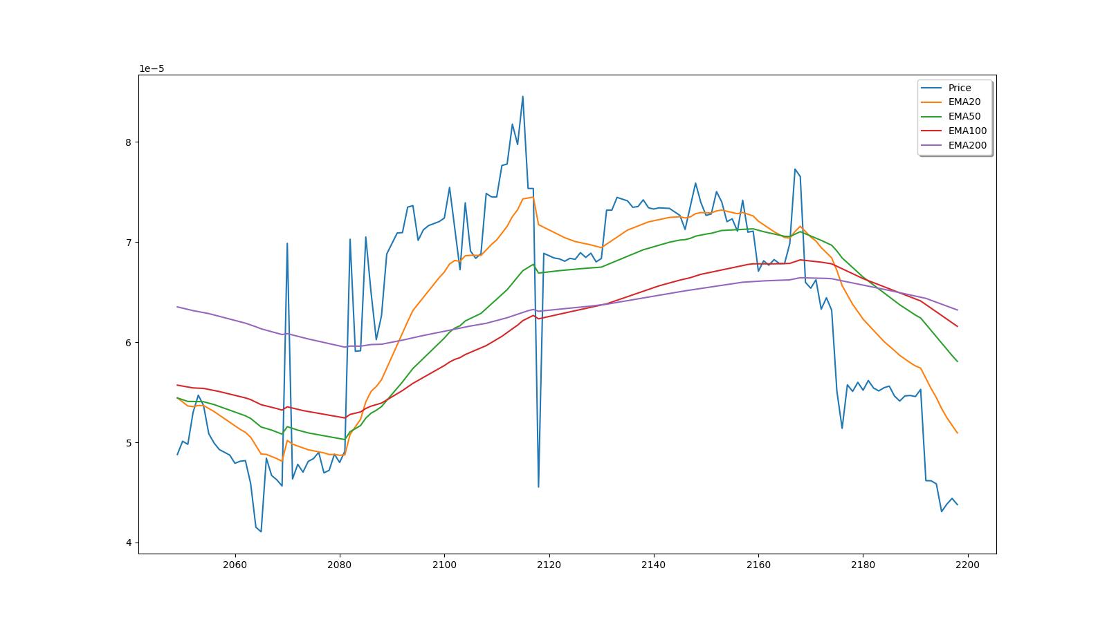 Skraps Exponential Moving Averages
