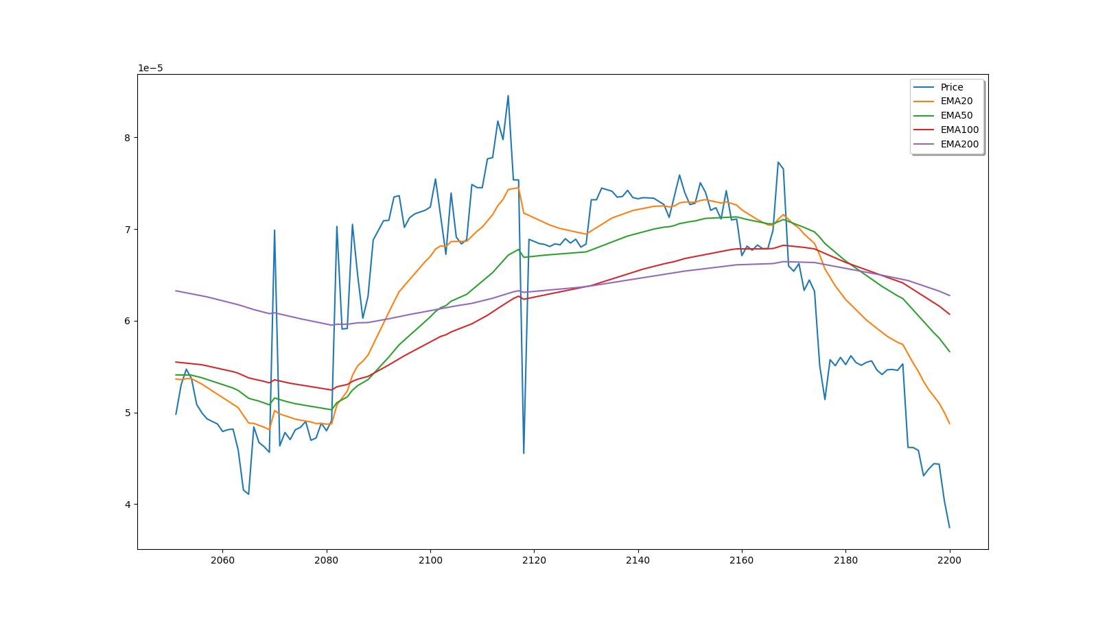 Skraps Exponential Moving Averages