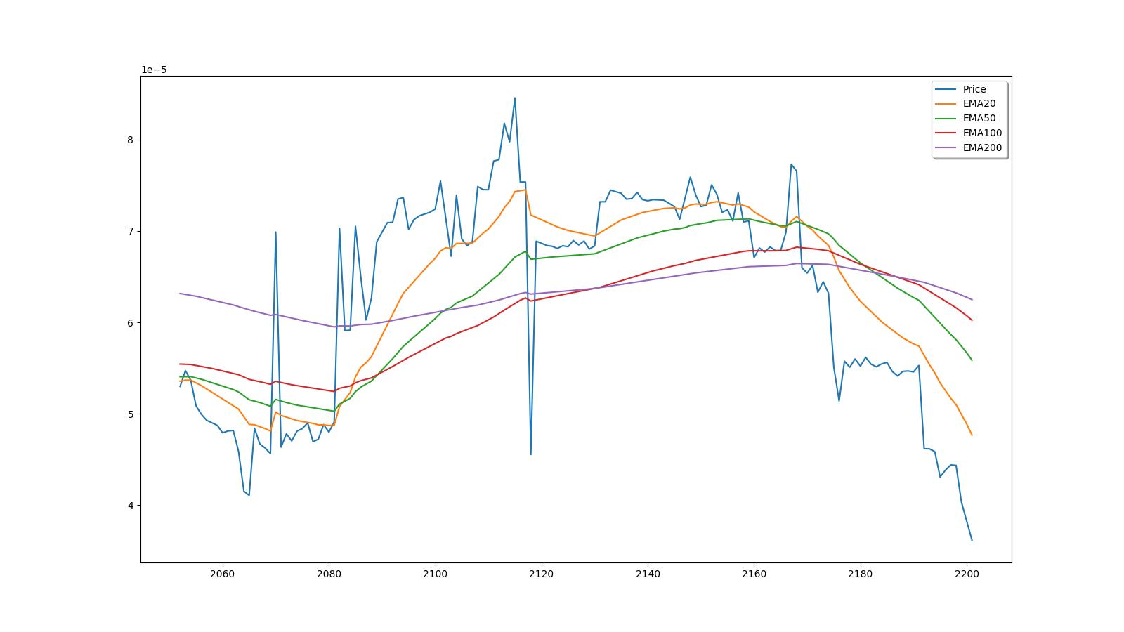 Skraps Exponential Moving Averages