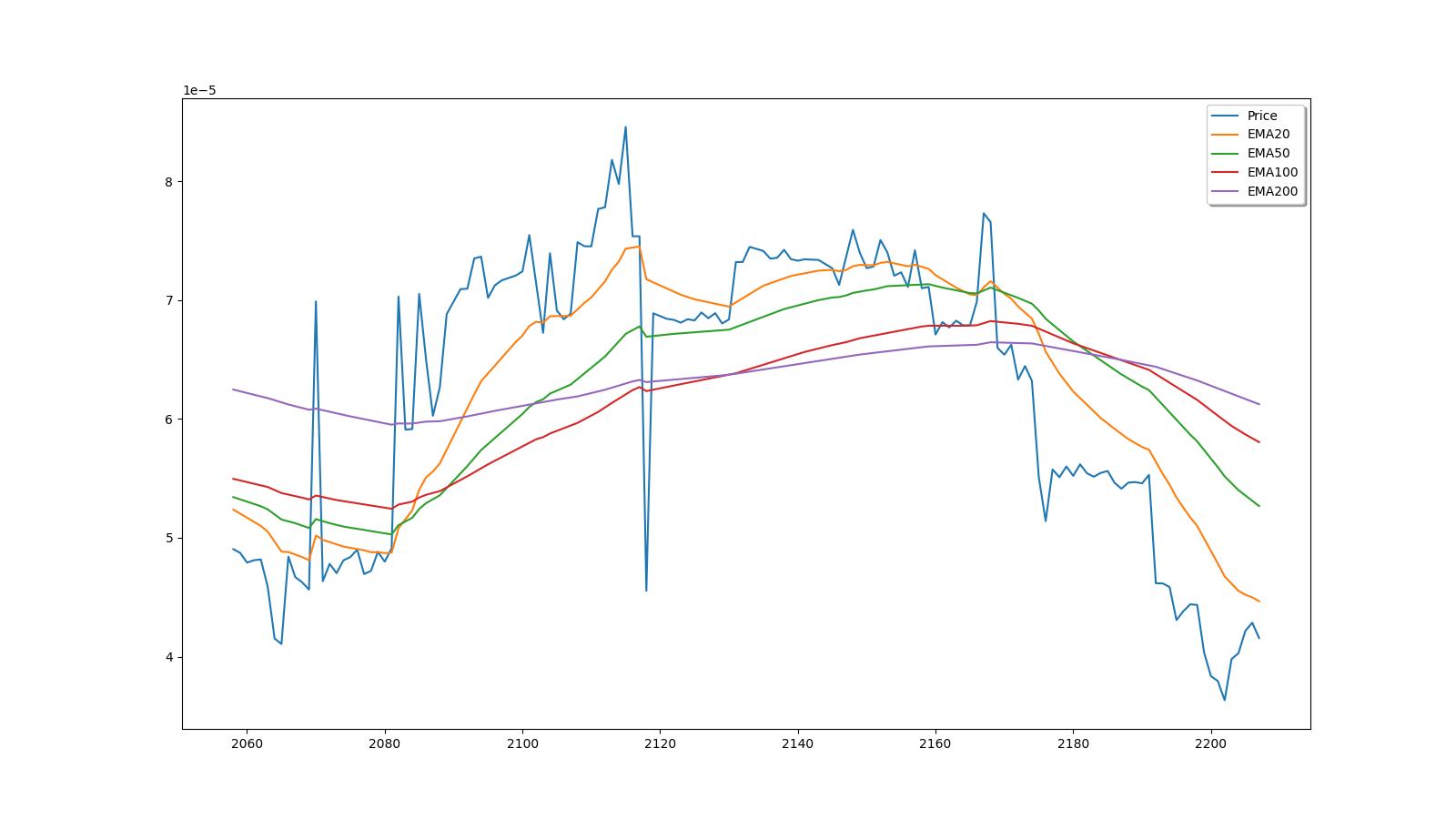 Skraps Exponential Moving Averages