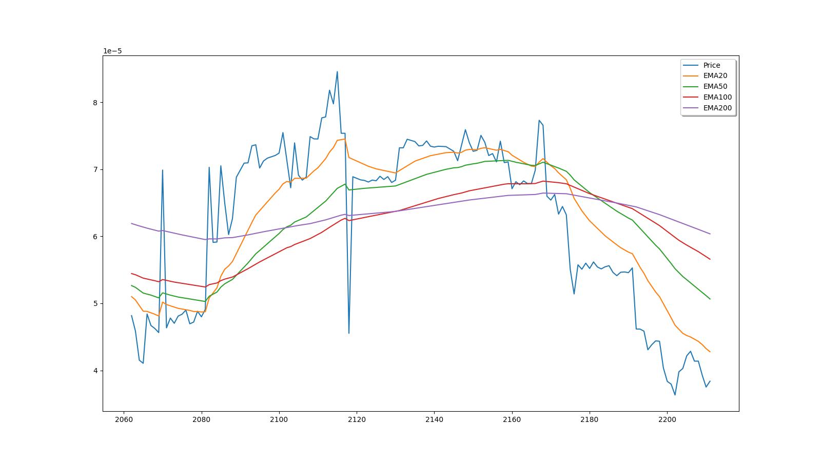 Skraps Exponential Moving Averages