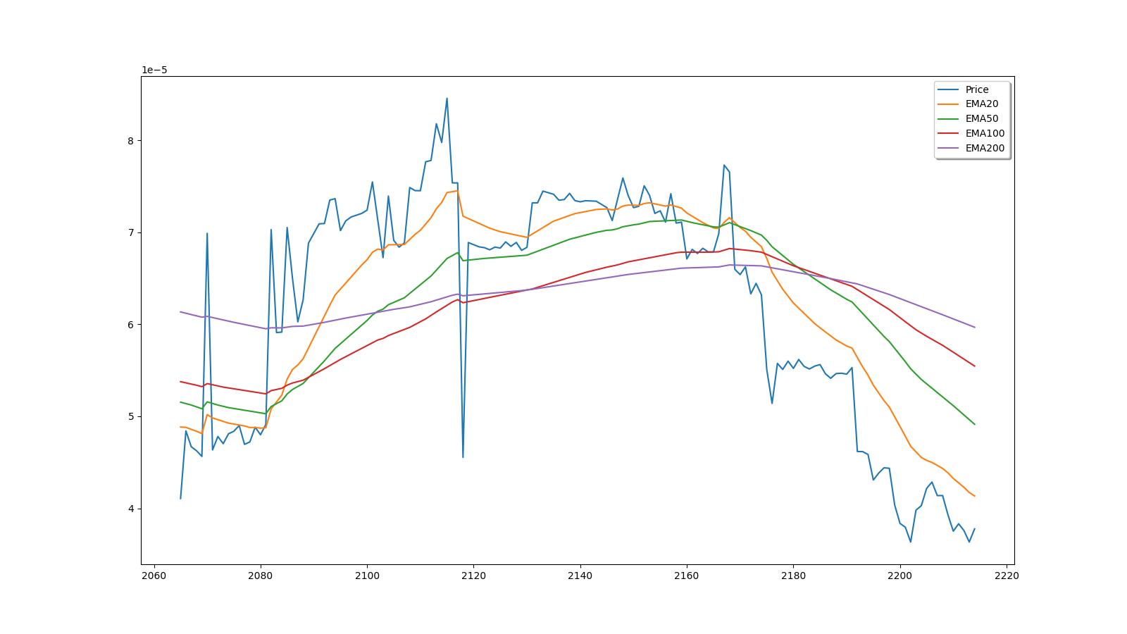 Skraps Exponential Moving Averages