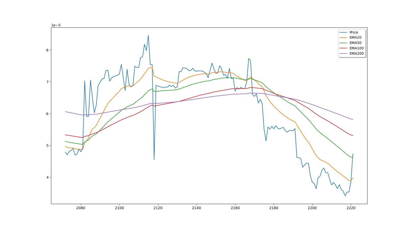 Skraps Exponential Moving Averages