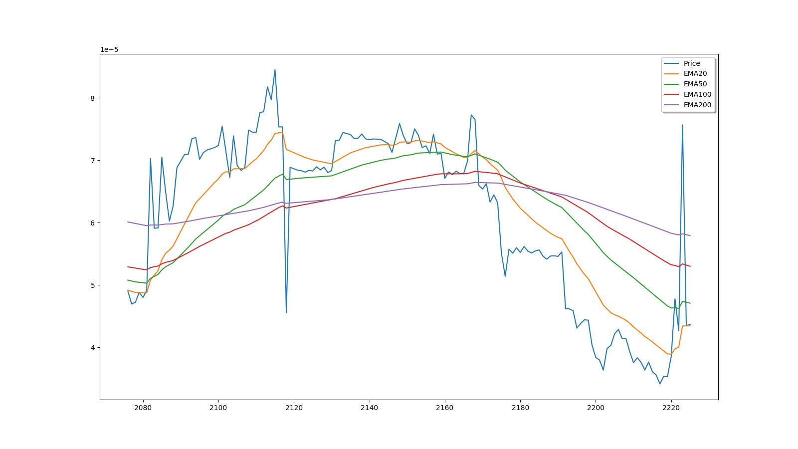 Skraps Exponential Moving Averages