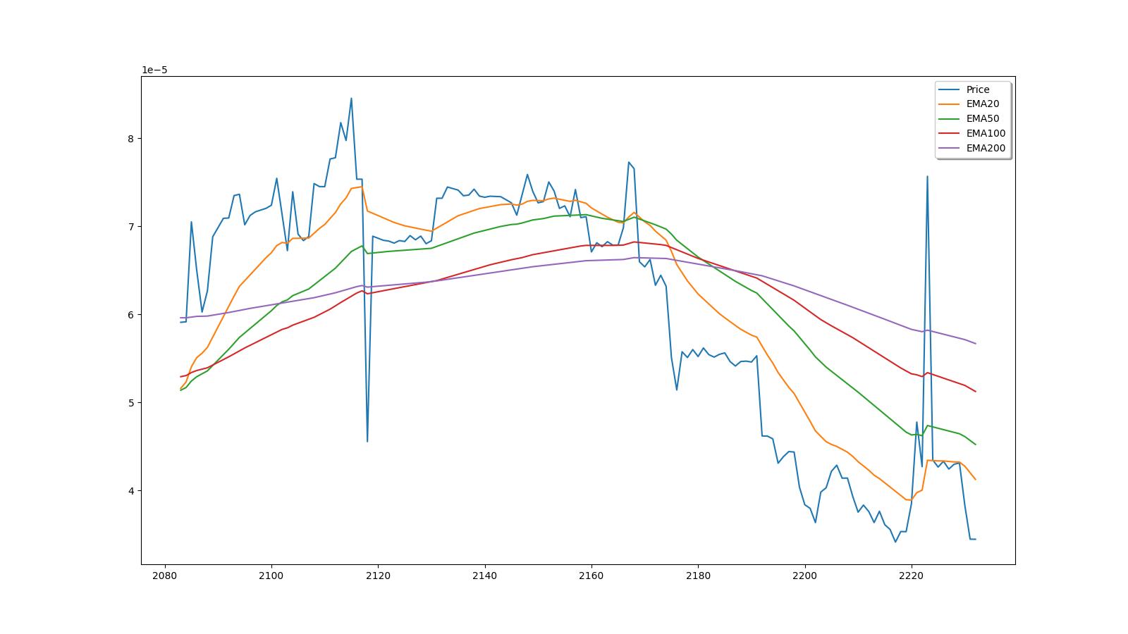 Skraps Exponential Moving Averages