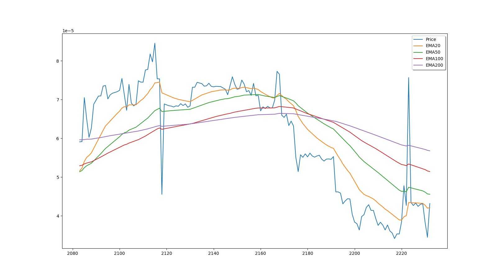 Skraps Exponential Moving Averages