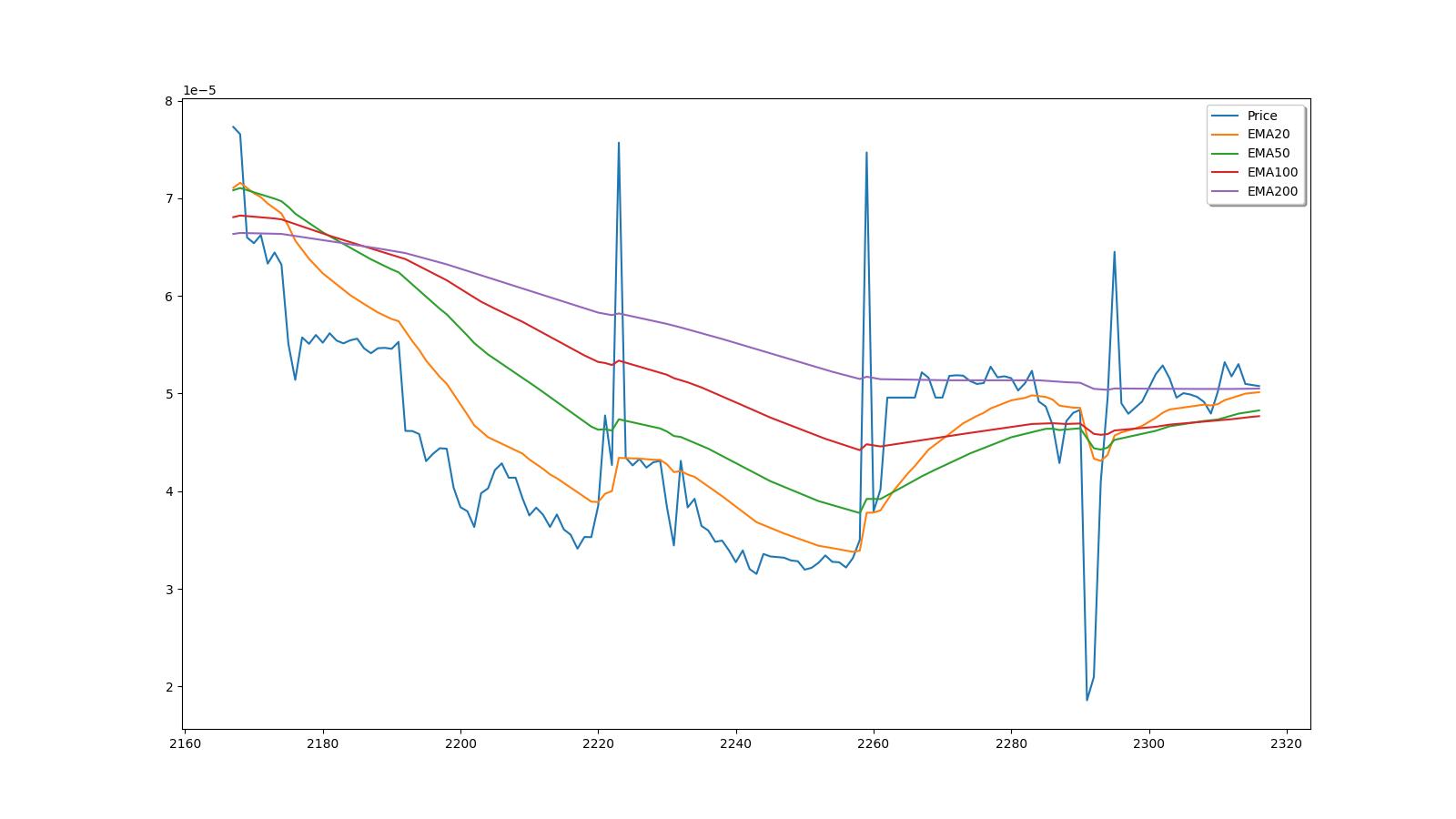 Skraps Exponential Moving Averages