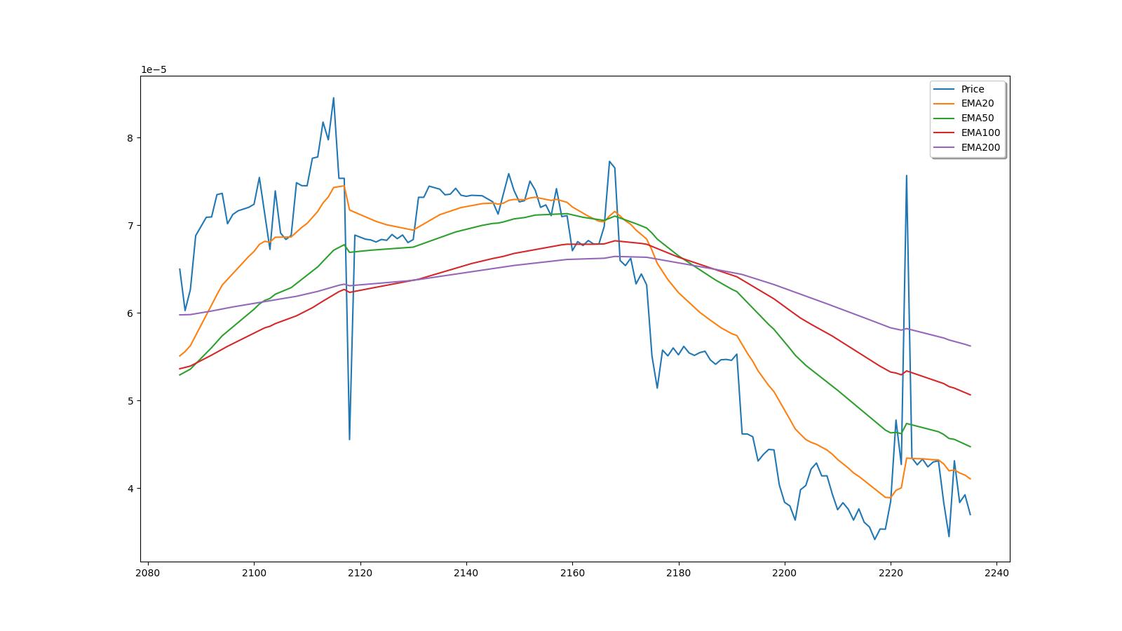 Skraps Exponential Moving Averages