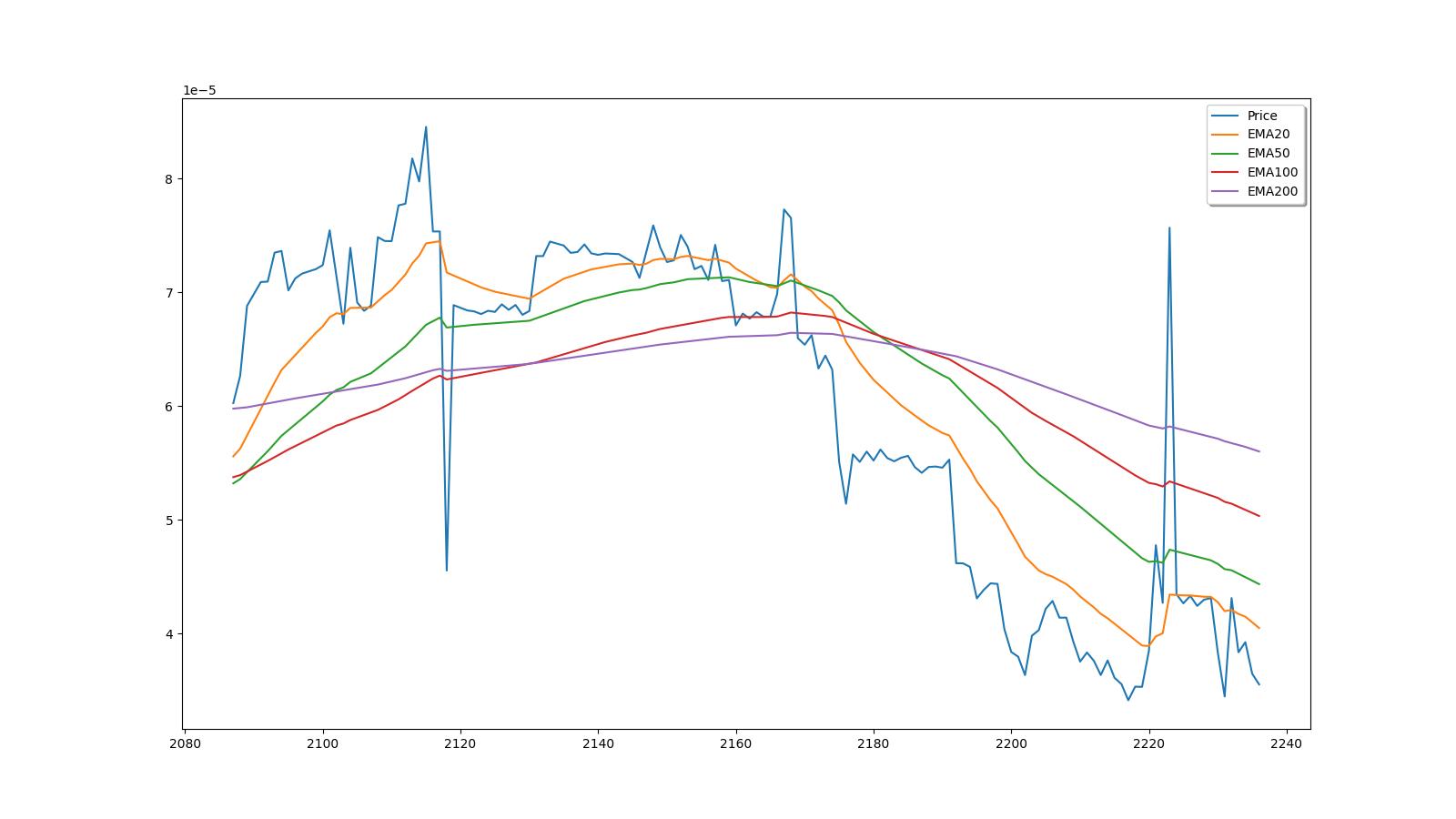 Skraps Exponential Moving Averages