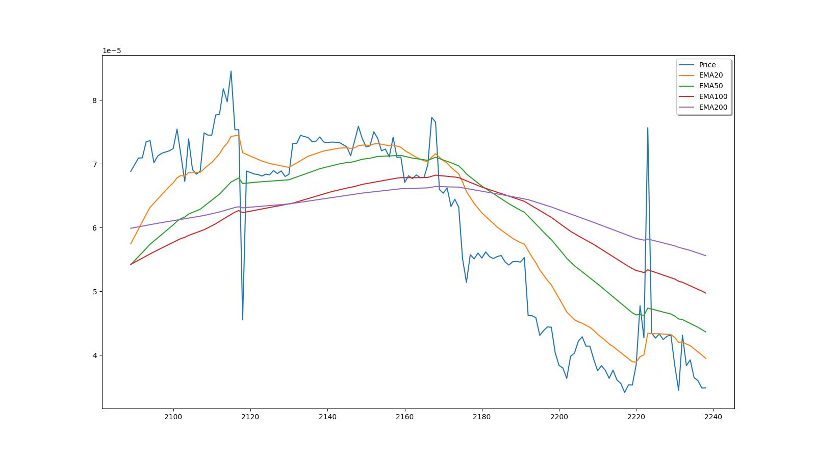 Skraps Exponential Moving Averages