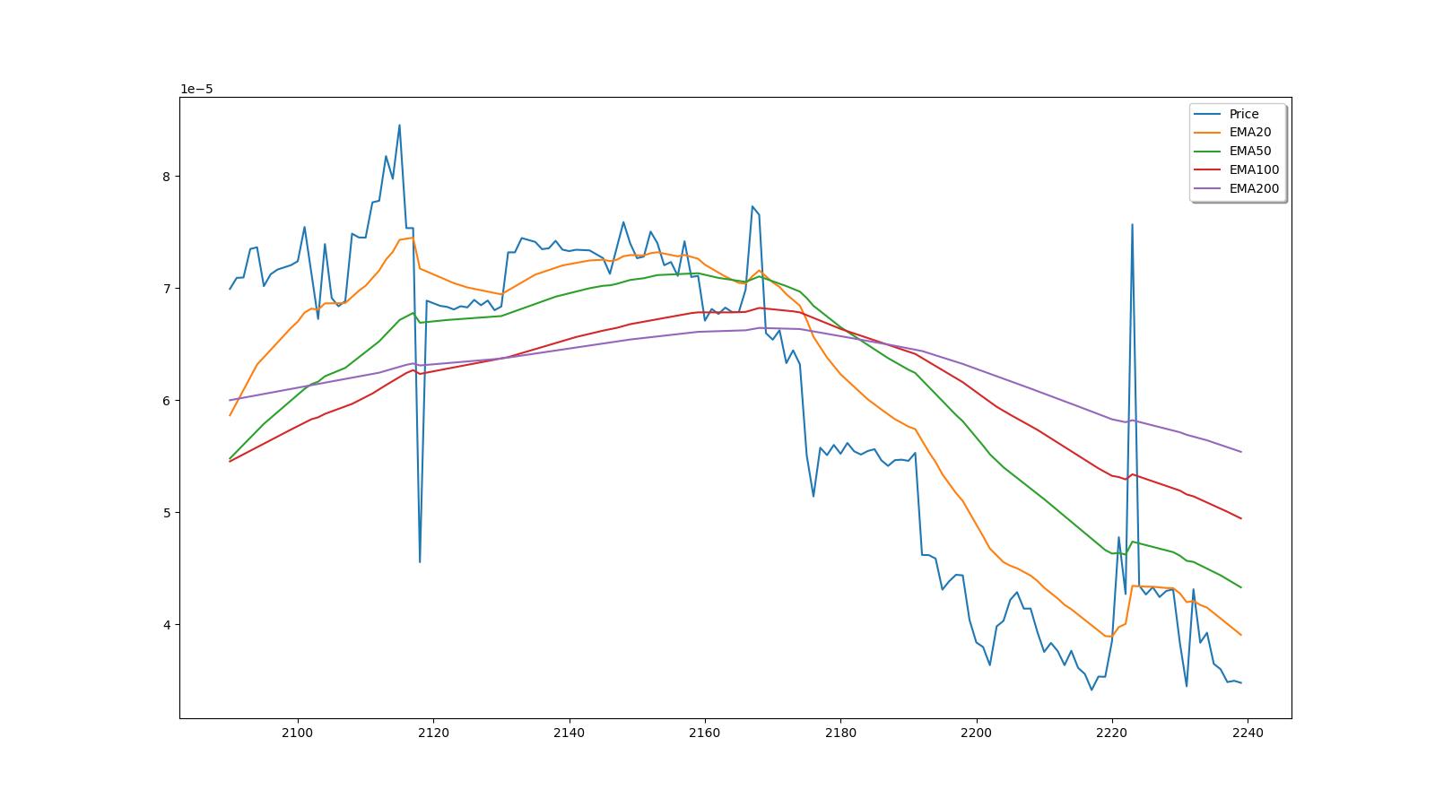 Skraps Exponential Moving Averages