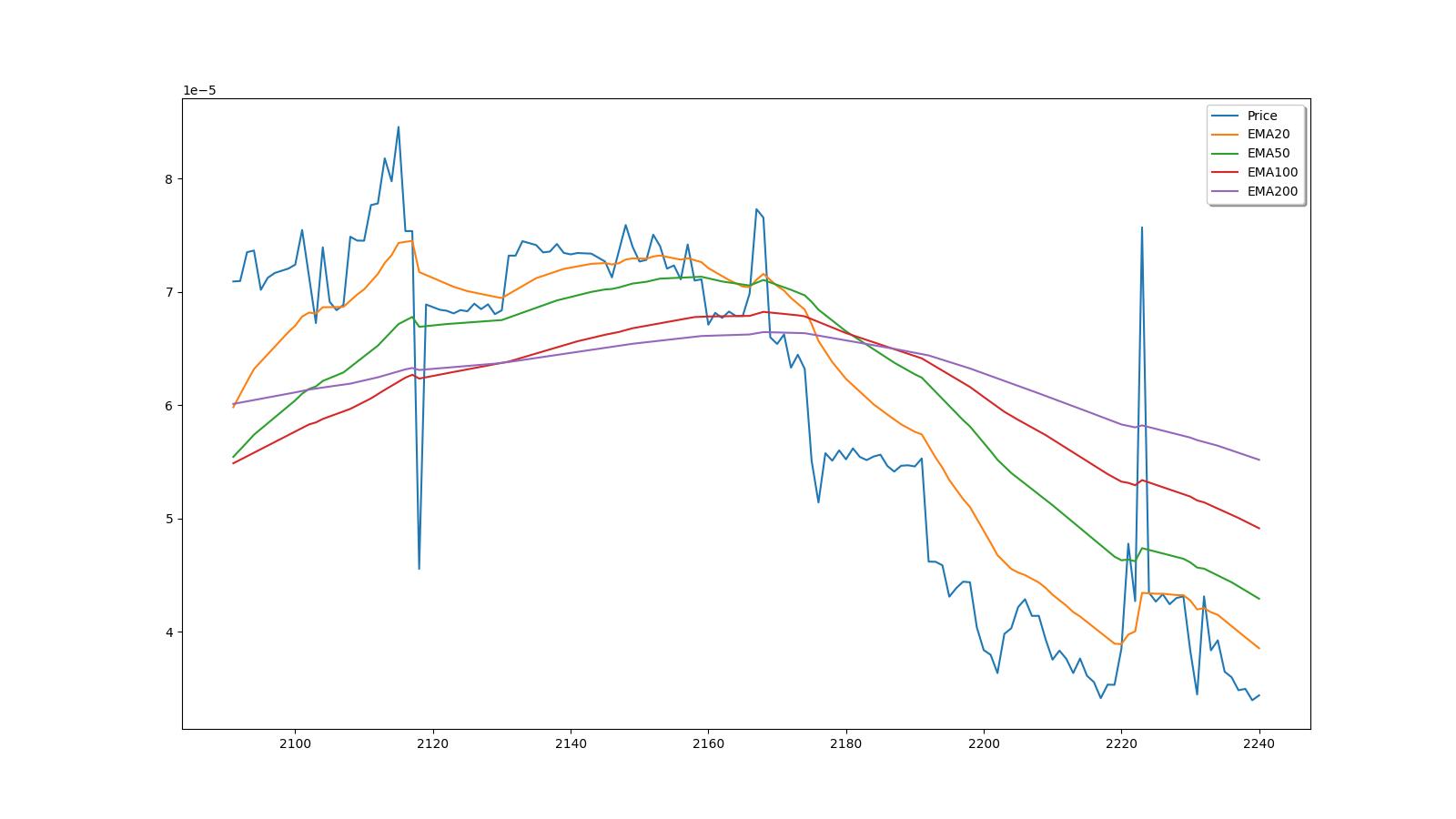 Skraps Exponential Moving Averages
